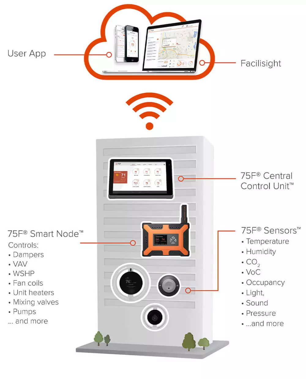 SP Digital - GET™ Control - Microclimate Control System